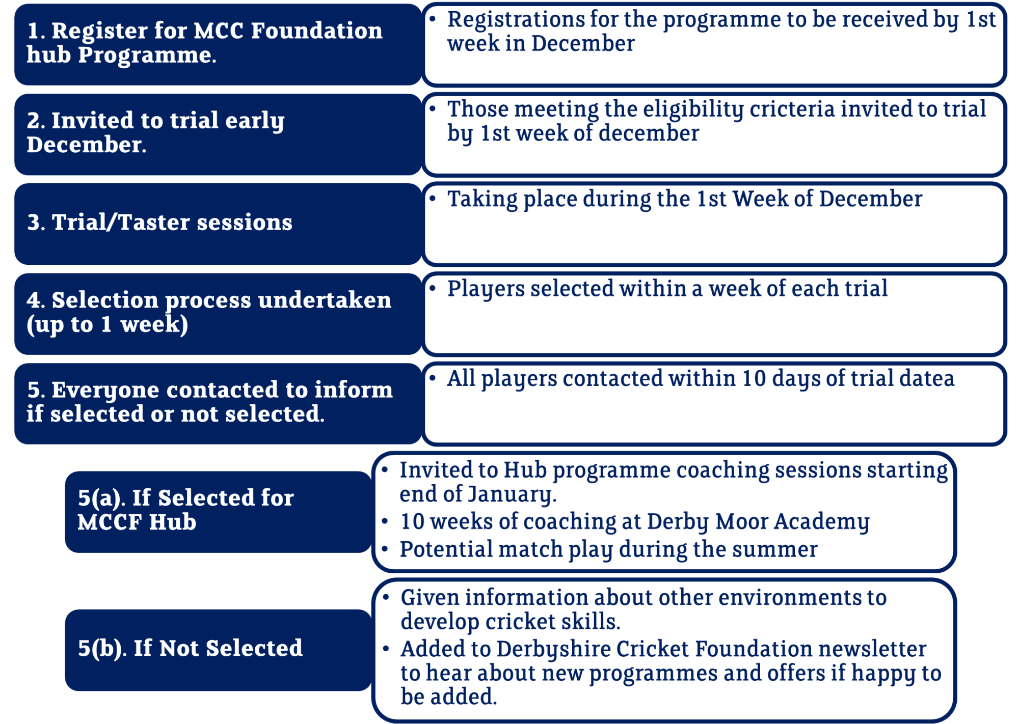 MCC Foundation Hubs - Derbyshire Cricket Foundation